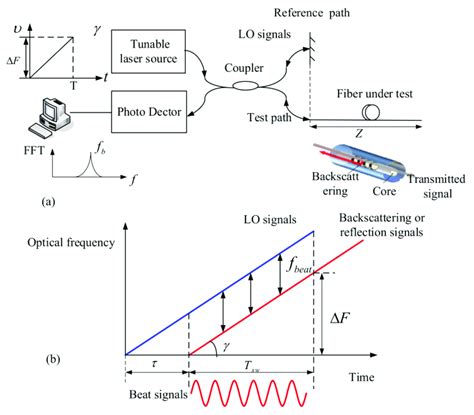 A Ofdr Basic Configuration And B Linearly Tuning Optical Frequency Download Scientific