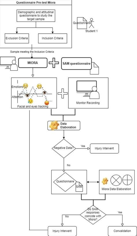 Experimental Methodology Design Download Scientific Diagram