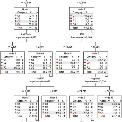 Classification Tree Created By Cart Algorithm Download Scientific Diagram