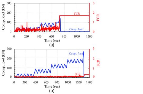 Comparative Load Time And Fcr Time Curves Of Uhpfrc With 3 Steel