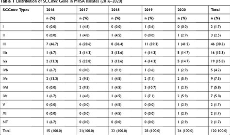 PDF Staphylococcal Cassette Chromosome Mec Typing And Multilocus Variable Number Tandem Repeat