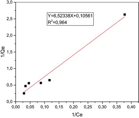 Linear Plot Of Langmuir Model Isotherm Download Scientific Diagram