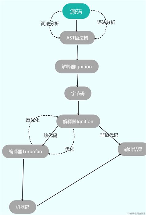 js代码在v8中怎么执行的 js如何在v8环境运行 csdn博客