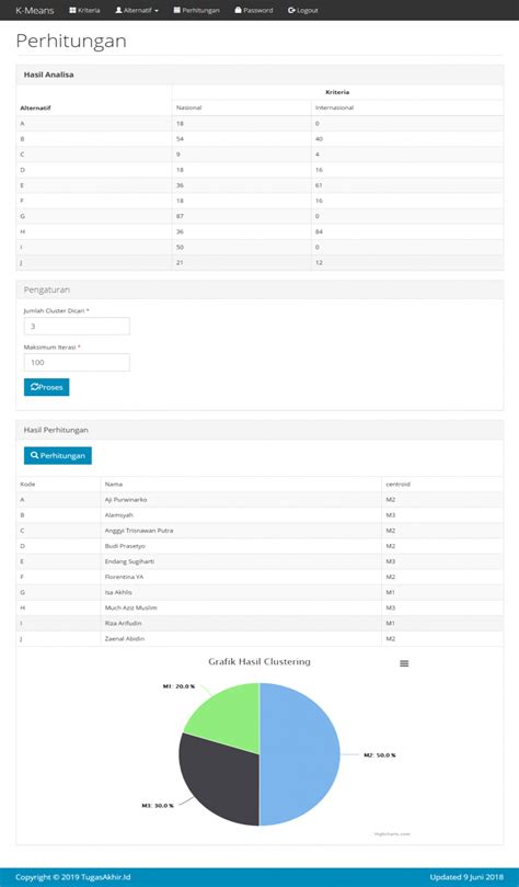 Source Code Data Mining Clustering K Means Php