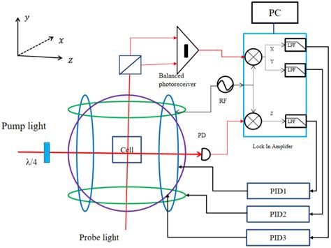 Experimental Setup For The Three Axis Magnetometer Download
