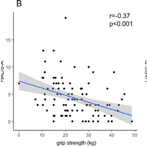 Relationships Between Grip Strength At Discharge And Hads 3 Months
