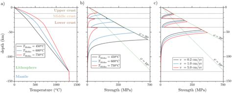 fig a2 variation of rheology with moho temperature t moho and