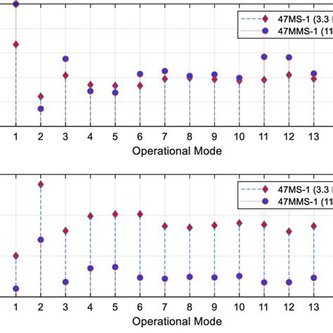 Comparison Of Voltage Drops And Short Circuit Currents Resulted From Download Scientific