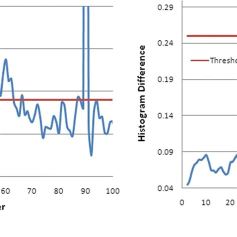 illustration of group formation using shot boundary detection method download scientific