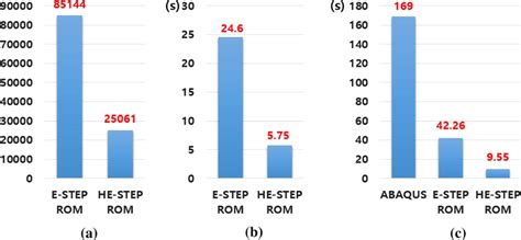 Number Of Polynomial Variables A And Offline Computation Time B For