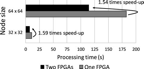 Processing Time Comparison Using One Fpga And Two Fpgas Trotter