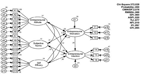 Confirmatory Factor Analysis Model Download Scientific Diagram