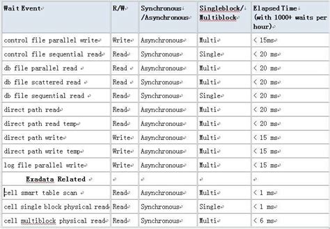 Top 5 Io类等待事件的是否有问题的等待时间参考top 5等待时间 Csdn博客