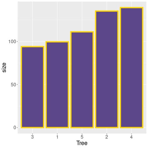 Chapter 14 Visualizations The Gglot2 Library Technical Foundations