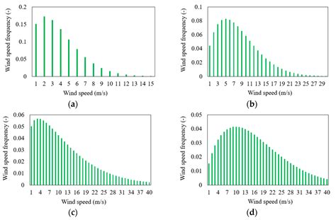Energies Free Full Text Accuracy Testing Of Different Methods For Estimating Weibull