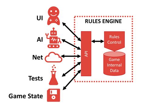 Rule Engine Design Pattern