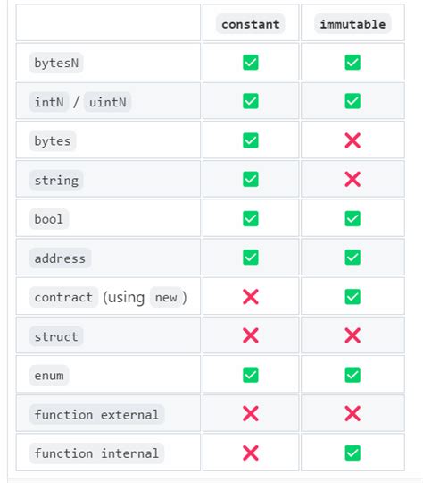 GitHub Chinmay Farkya Solidity Notes