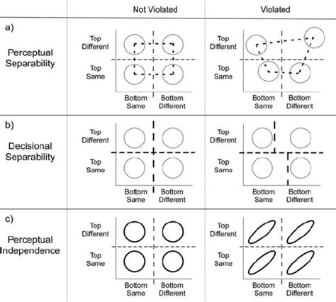 5 A Perceptual Separability And An Example Of A Violation Of Download Scientific Diagram