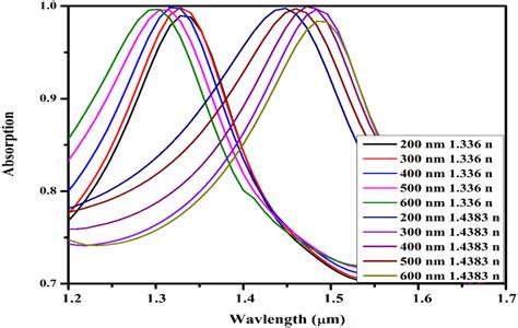 Absorption Spectrums For Both Refractive Indices 1336 For Urine And Download Scientific