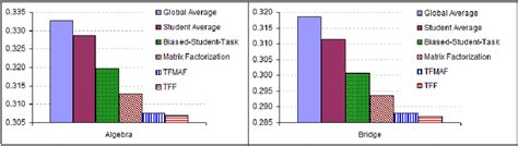 Rmse Results Of Taken Into Account The Temporal Effect Using Tensor Download Scientific Diagram