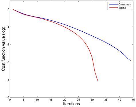 The Iteration Histories Of The Relative Values Log Of The Cost Function Download Scientific