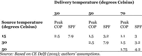 Coefficient Of Performance Cop During Peak Hours And Seasonal