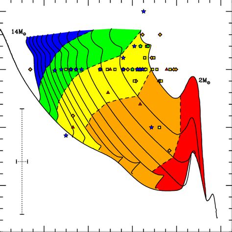 Diagram Log T Eff Log G Solid Lines Are Evolutionary Tracks Of The Download Scientific Diagram