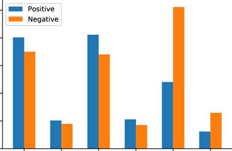 Distribution Of Labels For Each Demographic Attribute In Train Tr And Download Scientific