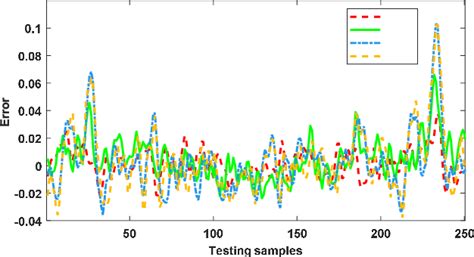 Figure 7 From Fuzzy Stochastic Configuration Networks For Nonlinear System Modeling Semantic
