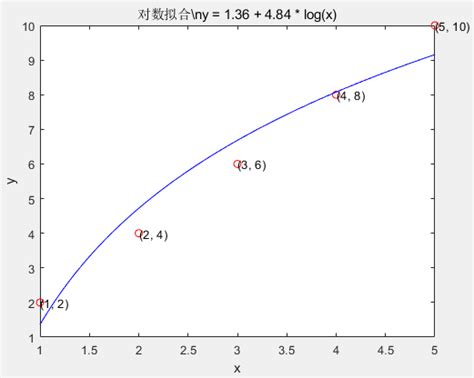 【matlab专题】matlab函数拟合专题（1） 知乎