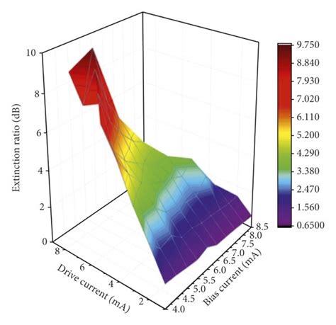 Extinction Ratio For The Laser At Different Bias Current Points As A Download Scientific