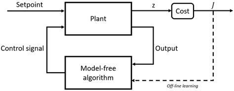 General Block Diagram Of A Classical Model Free Controller The Control