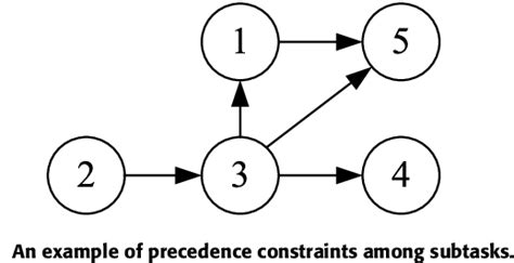 Figure 1 From Performability Analysis Of A Redundant Parallel Task In Network Systems Semantic