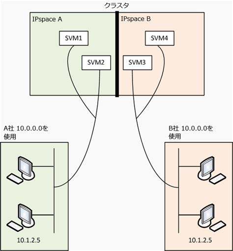 ネットワーク機能｜ontap機能オプション｜ネットワークストレージ Netapp（ネットアップ）｜丸紅情報システムズ