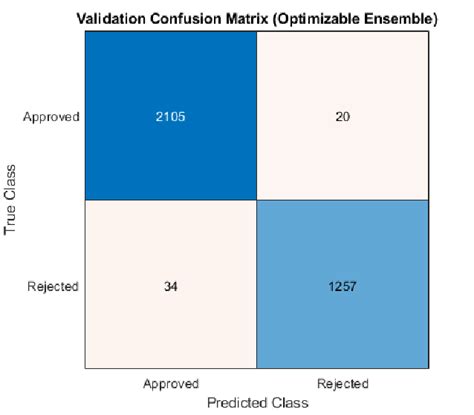 Validation Confusion Matrix Of Model No 2 Ensemble Download