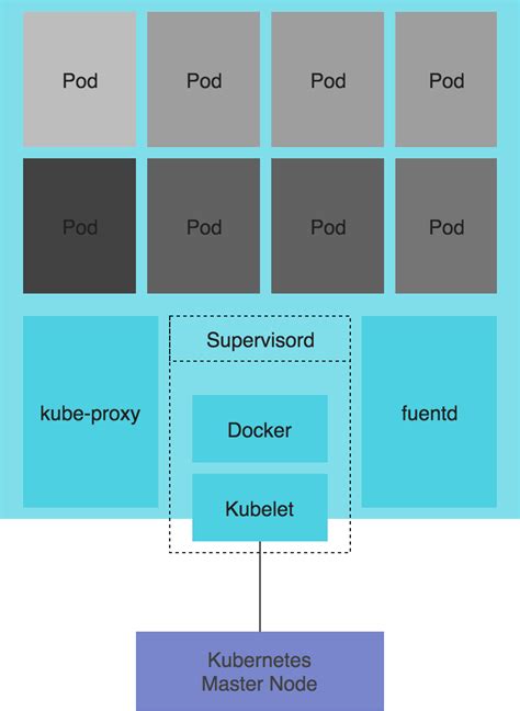 Confusion With Kubernetes High Level Architecture Master And Node