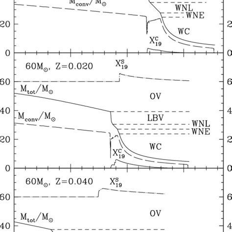 Evolution Of The Total Mass M Tot Of The Mass Of The Convective Core
