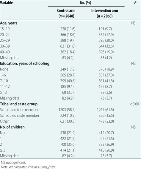 Characteristics Of Participants In The Cluster Randomized Trial To Download Scientific Diagram