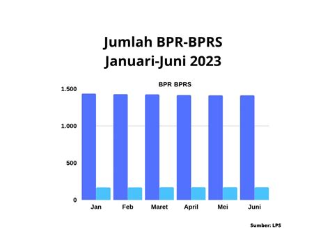 Jumlah Bpr Bprs Tahun 2023 Beritaperbankanid