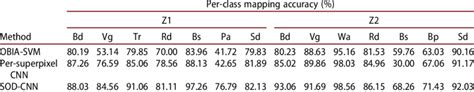 The Per Class Mapping Accuracy Comparison Amongst Obia Svm
