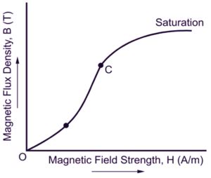 B H Curve Magnetization Curve ElectricalWorkbook