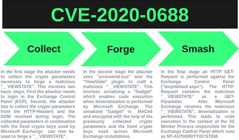 Digital Self Defense Lab Understanding Cve 2020 0688