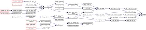 FreeRDP Dsp Fdk Impl C File Reference
