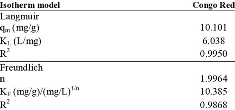 Isotherm Constants And Correlation Coefficients Download Scientific Diagram