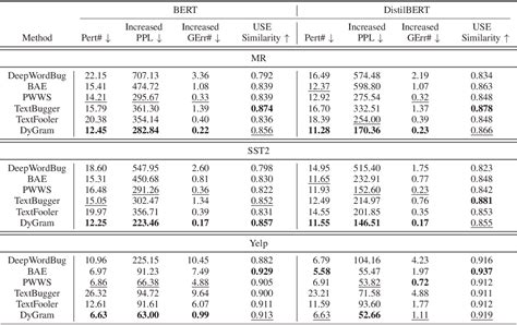 Table Iii From Improving The Quality Of Textual Adversarial Examples With Dynamic N Gram Based