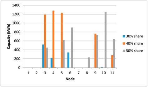 Energies Special Issue Distributed Power Generation Scheduling Modelling And Expansion Planning