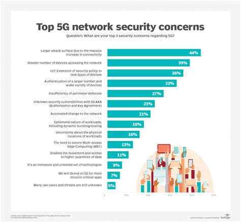 5g Security Everything You Should Know For A Secure Network