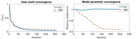 A Normalized Data Misfit Convergence Curve Based On The Objective Download Scientific Diagram