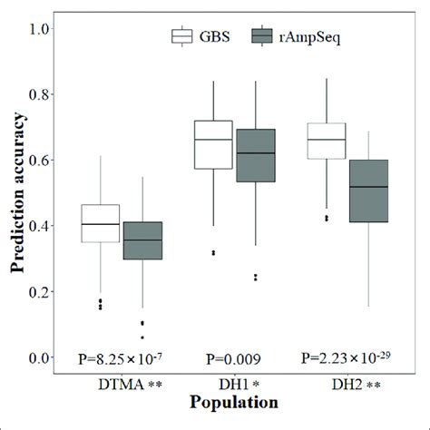 Genomic Prediction Accuracies Of Kernel Zn Concentration In The Dtma Download Scientific