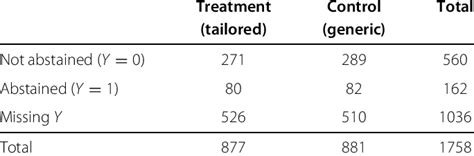 The Pattern Of Missingness For The Primary Trial Outcome Y Download Table